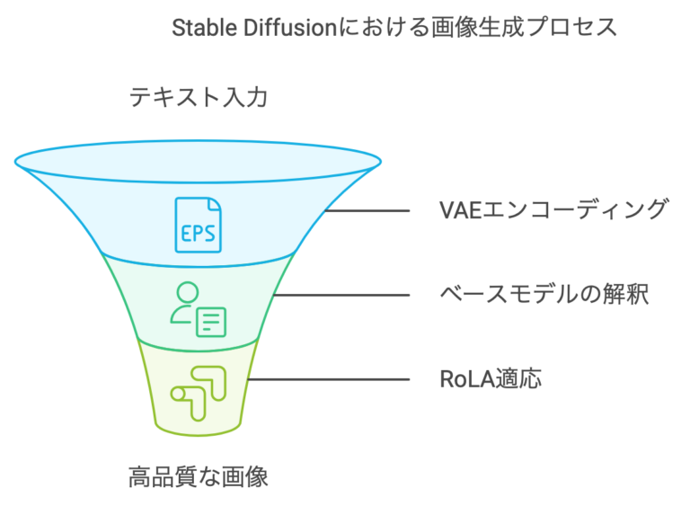 stable diffusionの VAE、 Baseモデル、 RoLAの関係について | Awesomeのある日々を求めて